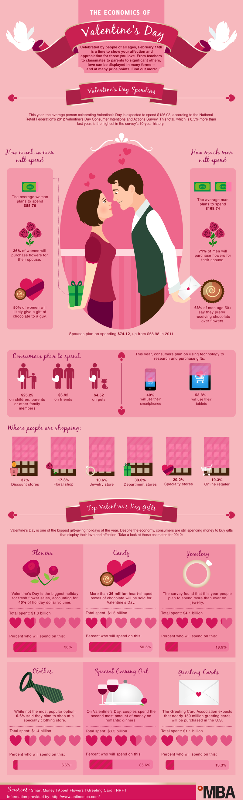 Economics of Valentines Day – Love Infographics